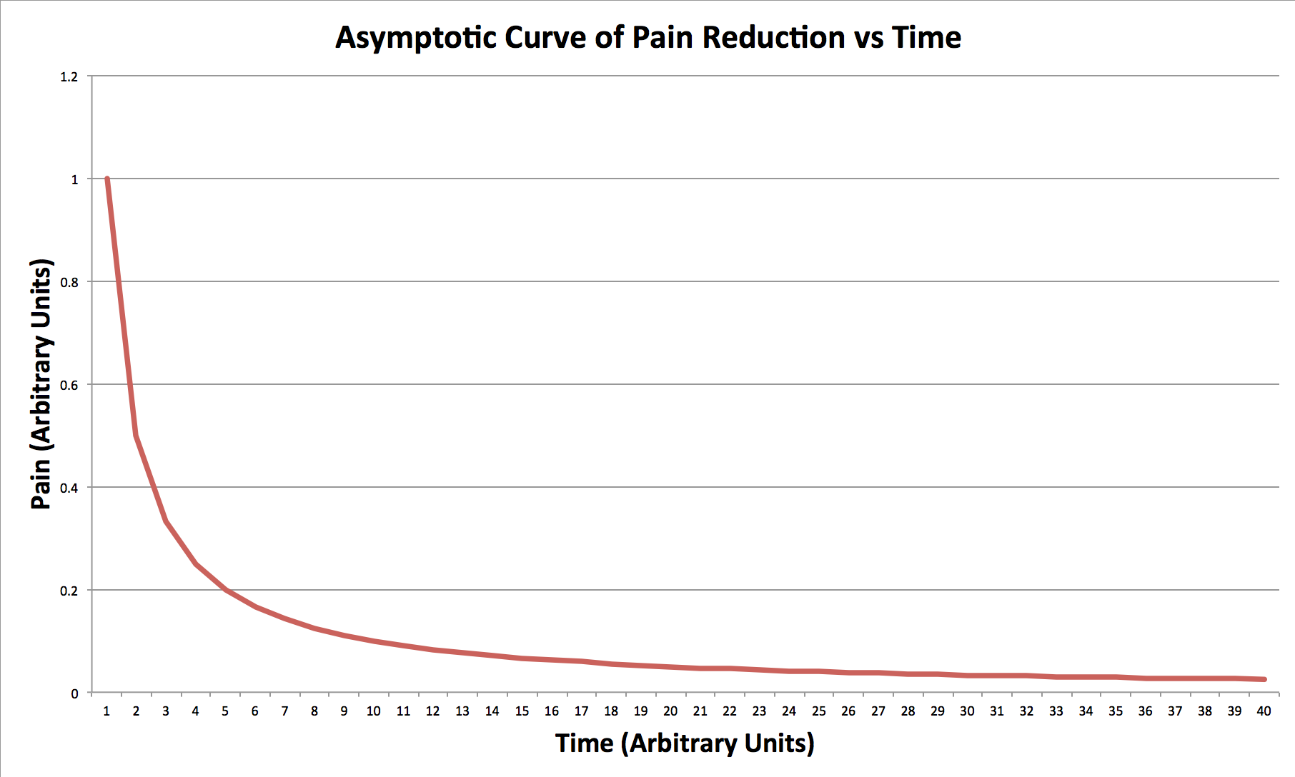Asymptotic Curve | The Paddison Program for Rheumatoid Arthritis